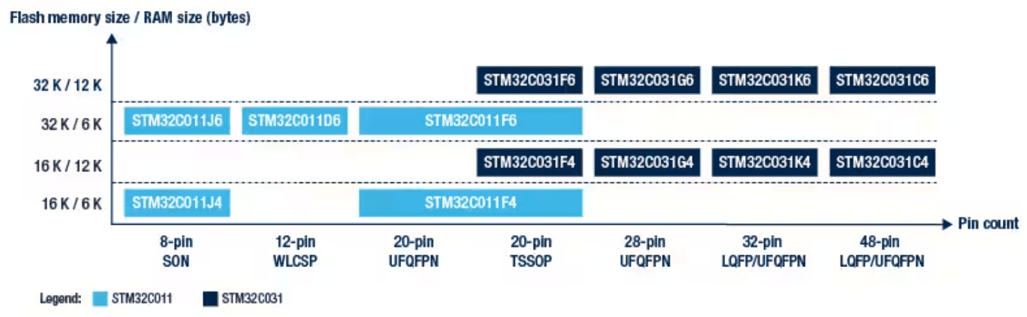 Nowa rodzina STM32C0, dedykowana płytka NUCLEO-C031C6 - Sklep msalamon